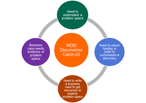 Rediscovering Discoveries – Defence Digital